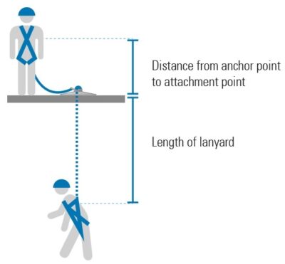 Calculating the Fall Clearance for a Fall Protection System | XSPlatforms